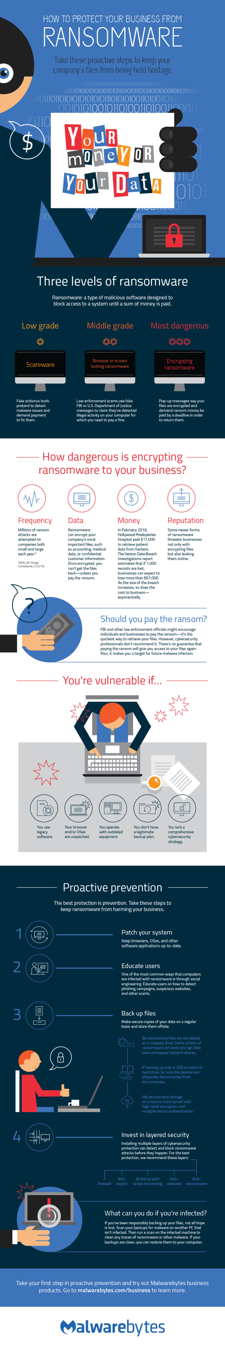 INFOGRAPHIC – MalwareBytes – Ransomware Infographic UPDATE – BlueChip ...